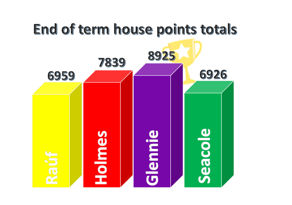 Rugby High School - House points