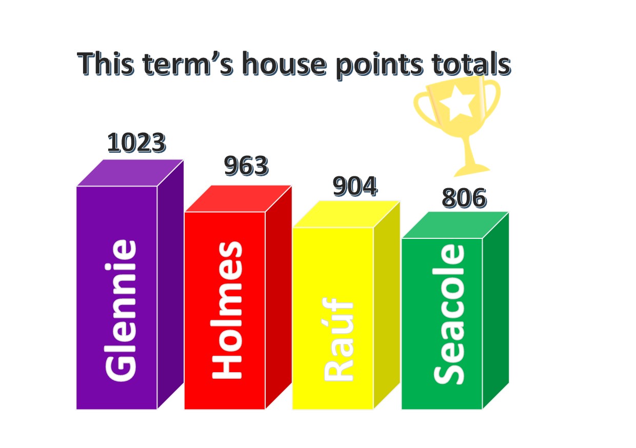 Rugby High School - House points