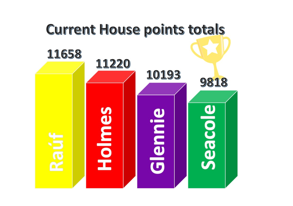Rugby High School - House points